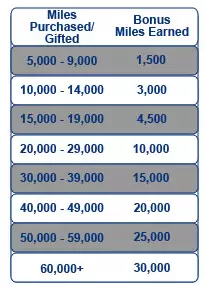 50% American Airlines Yuav Miles Bonus 11420_2