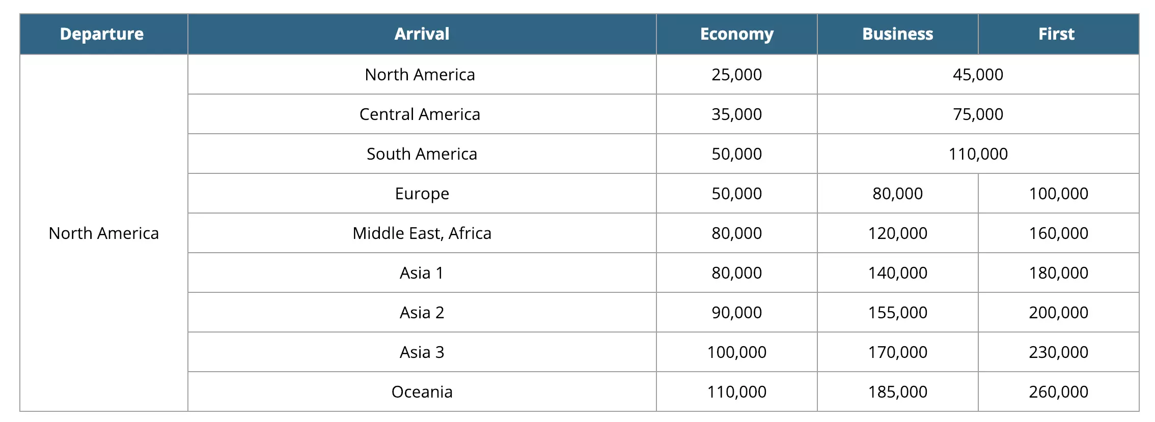 Korean Airlines award chart