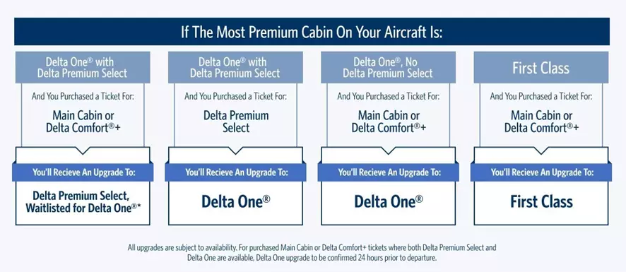 Delta Upgrade Chart