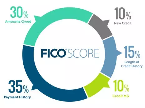 Votre historique de crédit représente 15% de votre score FICO.