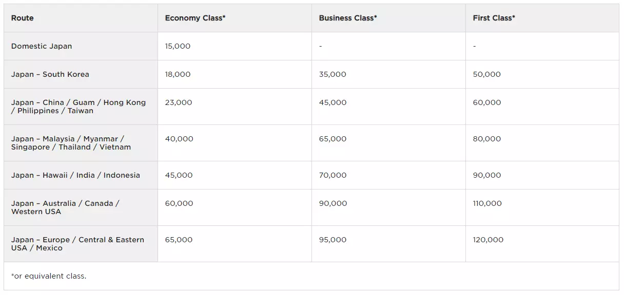 ตารางรางวัล ANA ของ Virgin Atlantic Flying Club