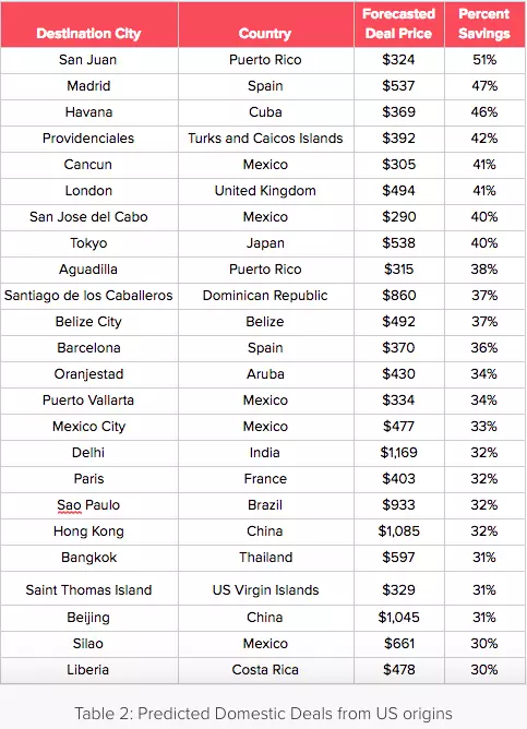 Este es el mejor día para las ofertas de pasajes aéreos, según Hopper 1964_2