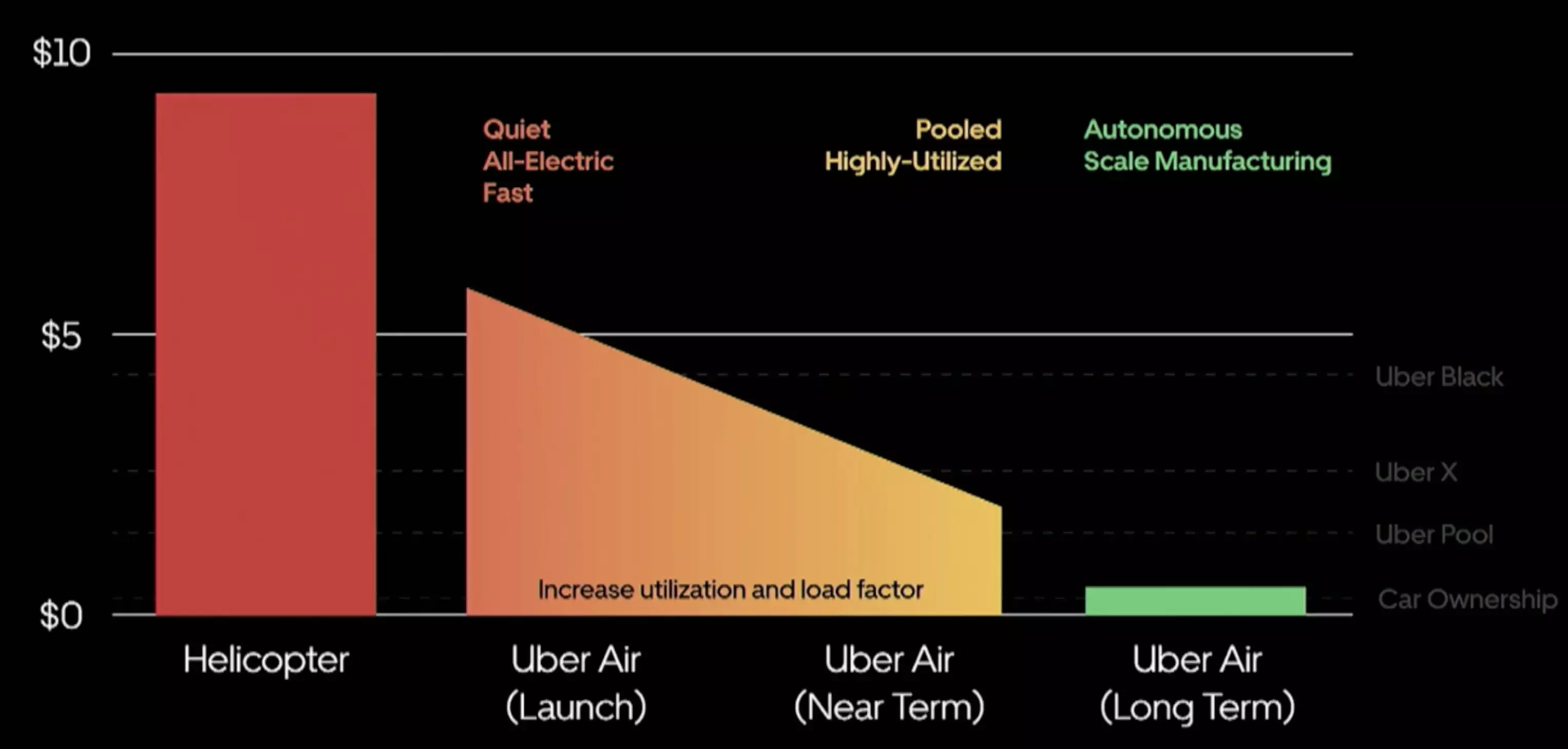 Uber zegt dat het de kosten van vluchten naar UberX kan verlagen 2087_1