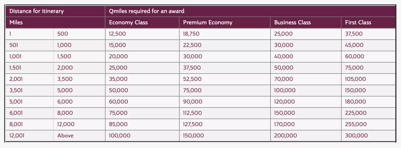 Qatar Airways hamkor mukofotlari jadvali