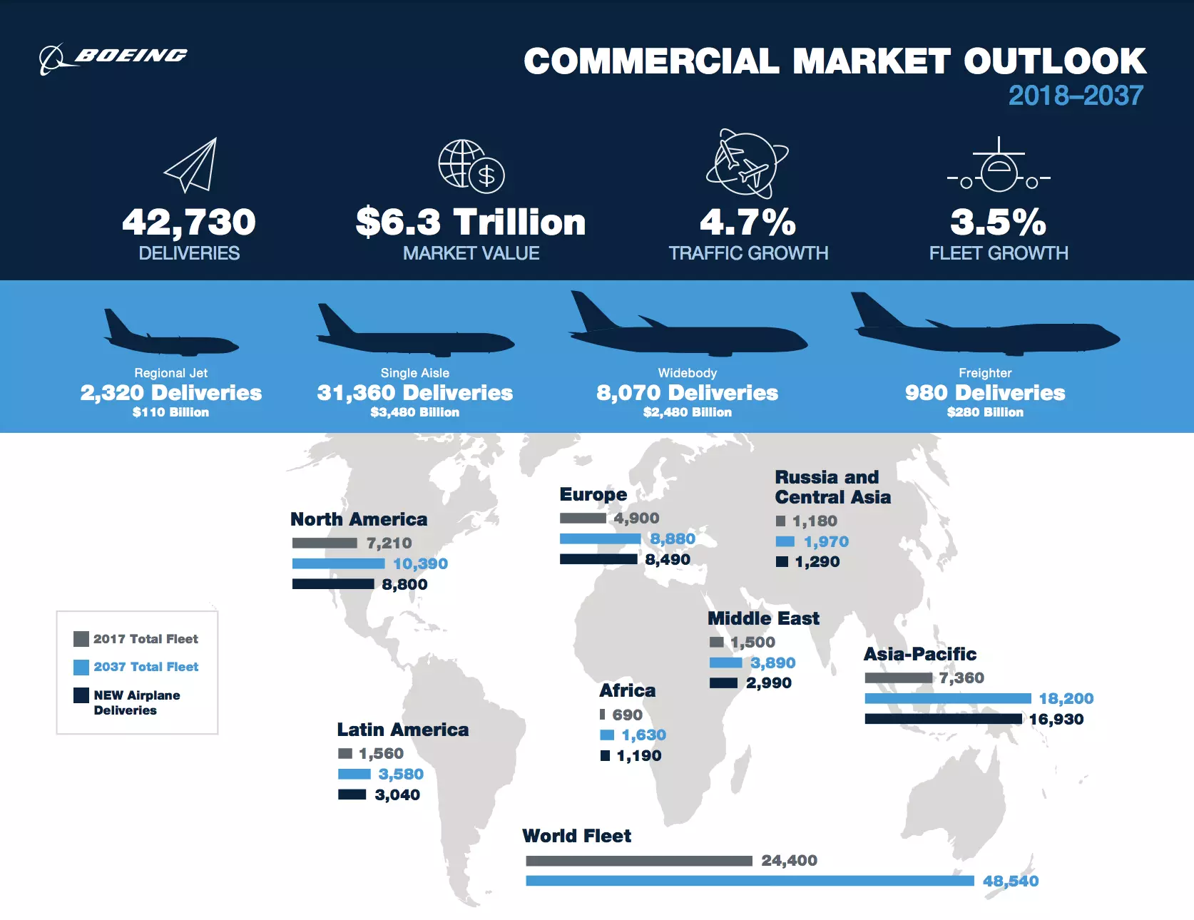 Résumé des perspectives du marché commercial de Boeing. Image via Boeing.