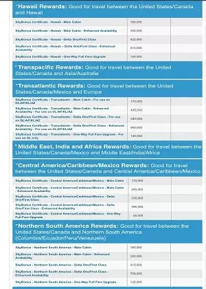 Ang SkyBonus redemption chart ng Delta ay may ilang medyo mataas na bilang na kinakailangan para sa mga libreng flight.