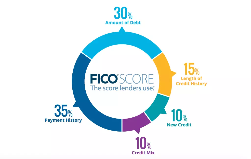 Els factors que conformen la vostra puntuació FICO. (Font de la imatge: FICO)