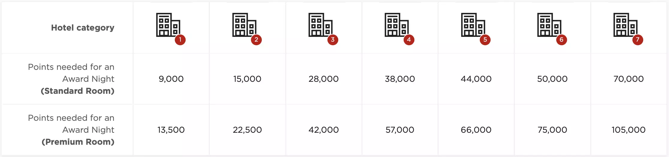 Radisson Award Chart