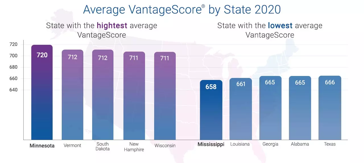 VantageScore аз рӯи иёлот тавре ки дар гузориши Experian State of Credit 2020 нишон дода шудааст