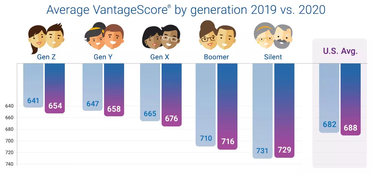 如 Experian 的 2020 年信用狀況報告所示，按世代劃分的 VantageScore