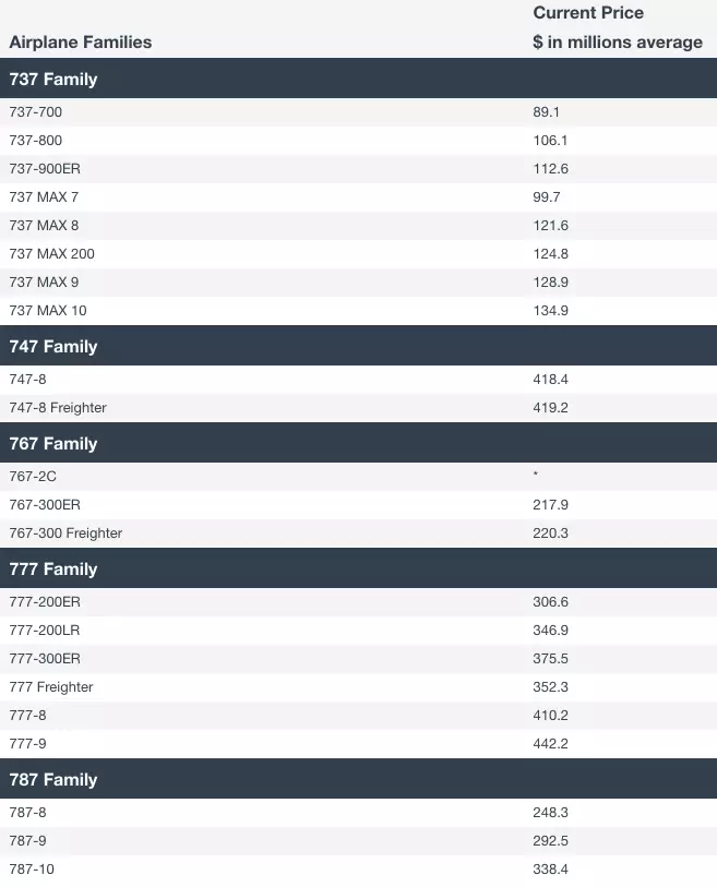 Combien coûtent les pièces d'avion ? De 4 $ de trousses d'agrément à 1 000 000 $ de sièges de première classe 32533_1