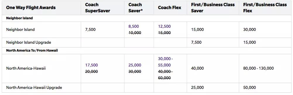 Hawaiian Airlines koarting Award Travel foar Elite leden, cardholders 34833_1