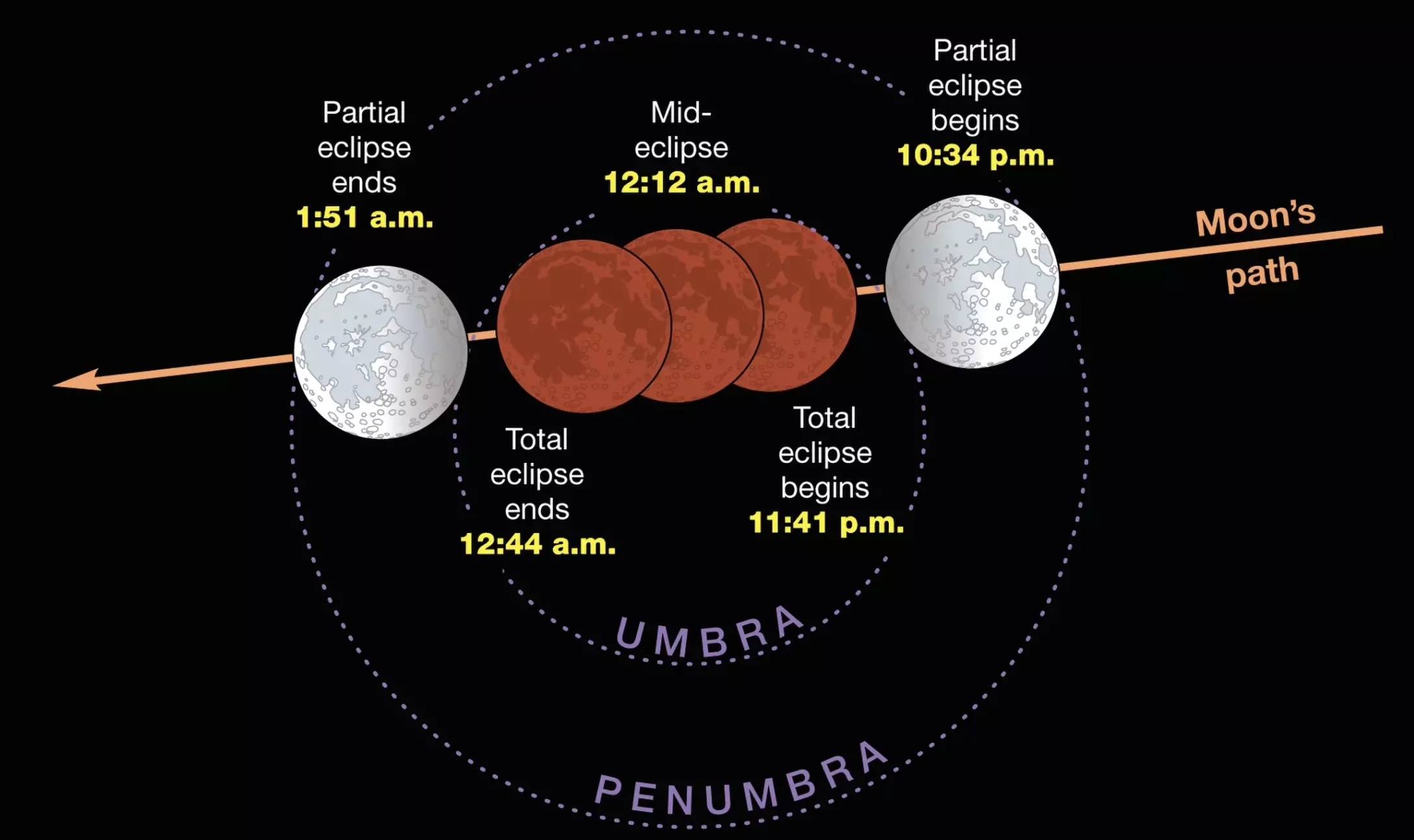 Šeit jūs varat redzēt svētdienas Super Blood Wolf Moon 41795_1