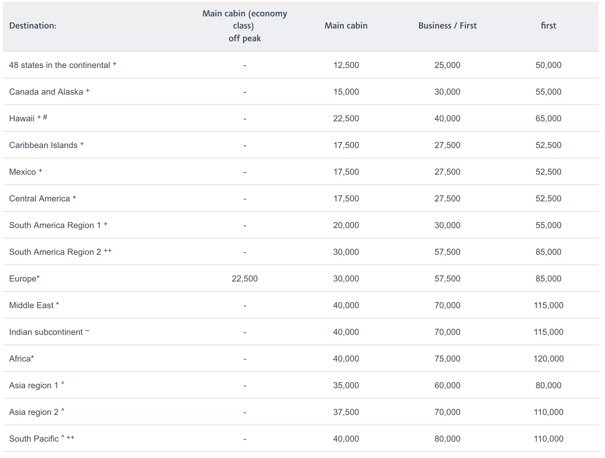 Maksimumigi elaĉetojn kun American Airlines AAdvantage 436_2