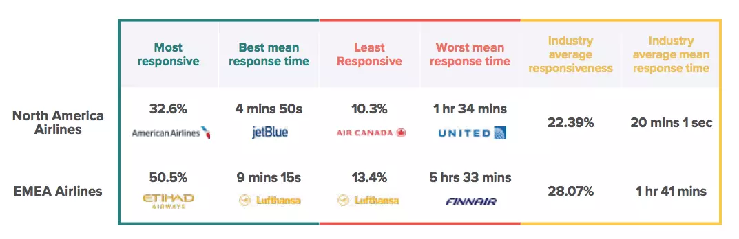 Tieto letecké spoločnosti vám najlepšie odpovedajú na Twitteri 6735_2