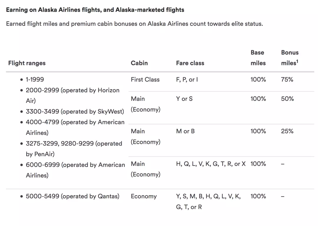 Jedwali la mapato la Alaska Airlines