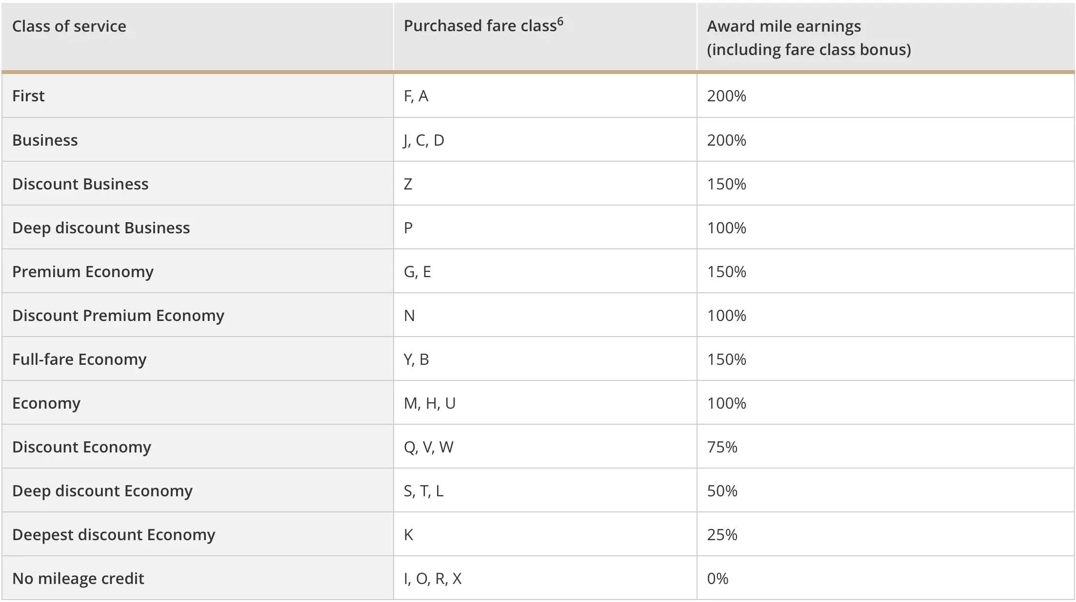 Tableau des gains de United pour les vols Lufthansa