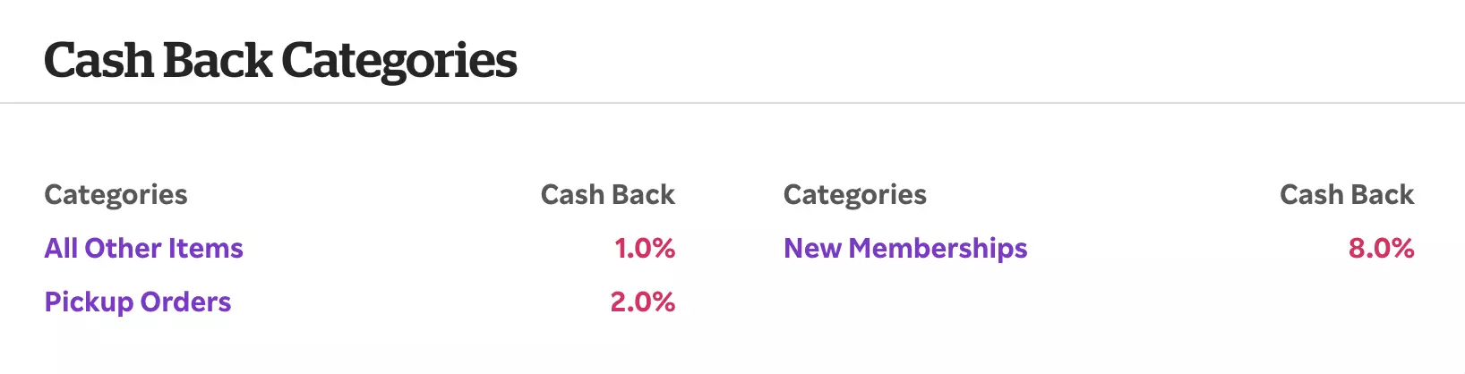 Les taux de gain de bonus au Sam's Club lors de vos achats via Rakuten