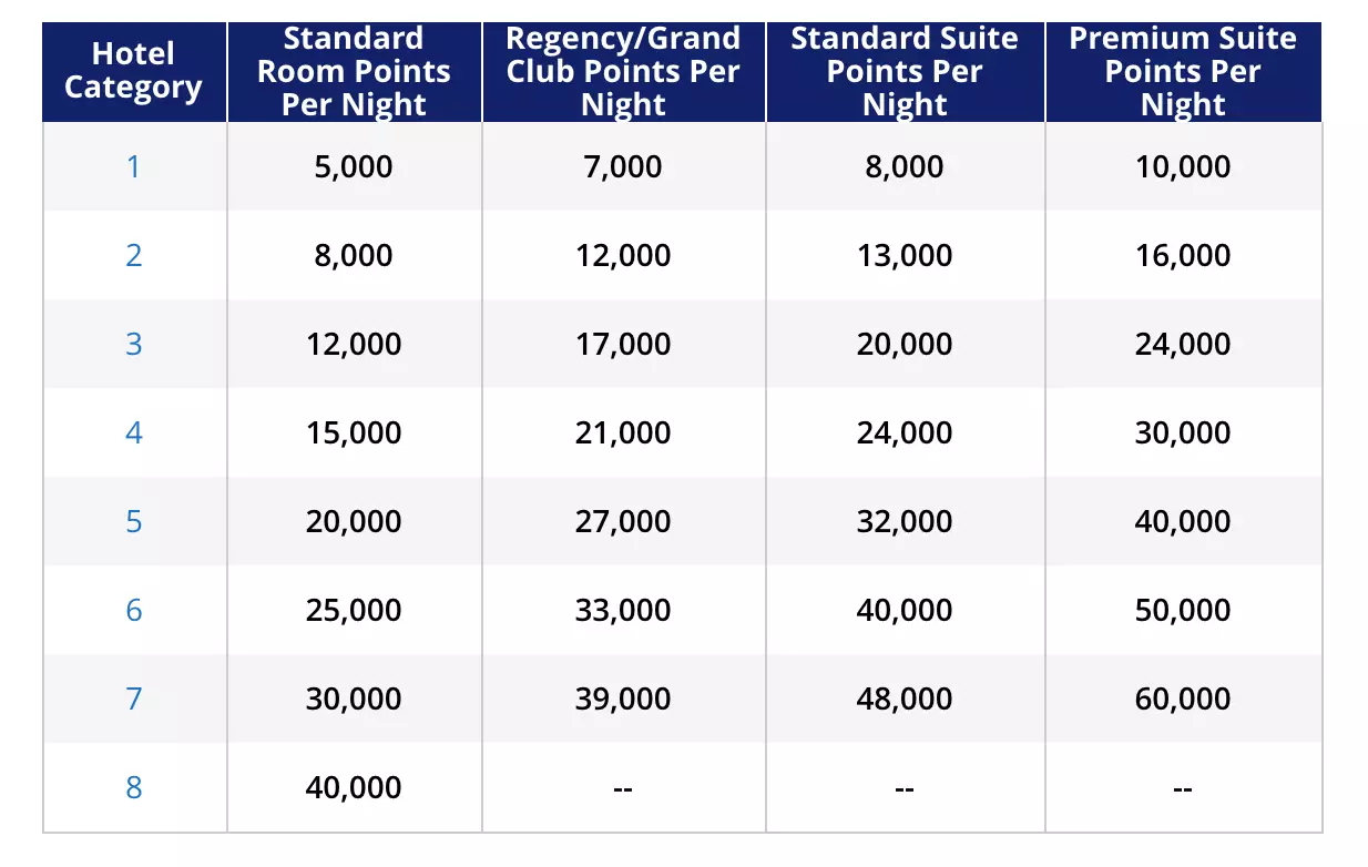 A lista actual de premios World of Hyatt