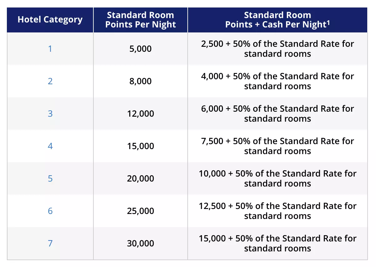 Como trocar puntos co programa World of Hyatt 887_3