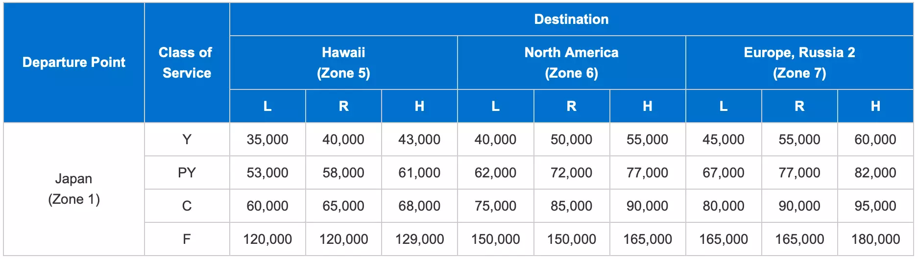 ANA Award Chart Amerika Avaratra ho an'i Japana