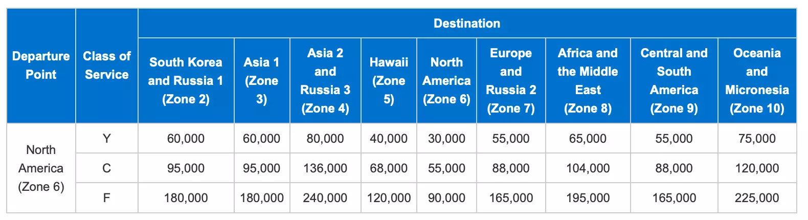 ANA North America Partner Award Chart