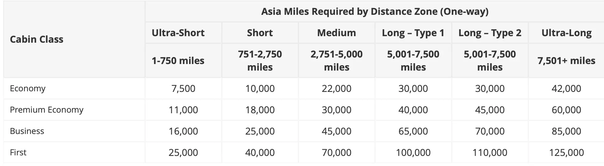 Tabela de prêmios padrão de milhas da Ásia para prêmios Cathay Pacific