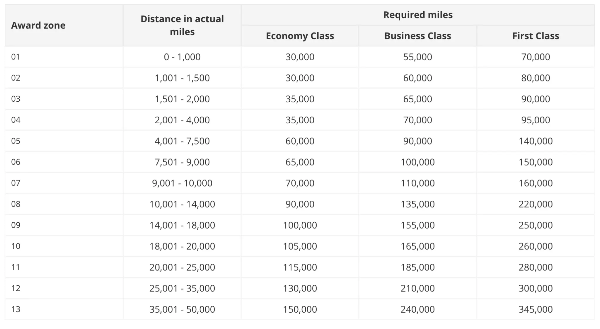 Azia Miles Oneworld Multi-Carrier Award-diagramo