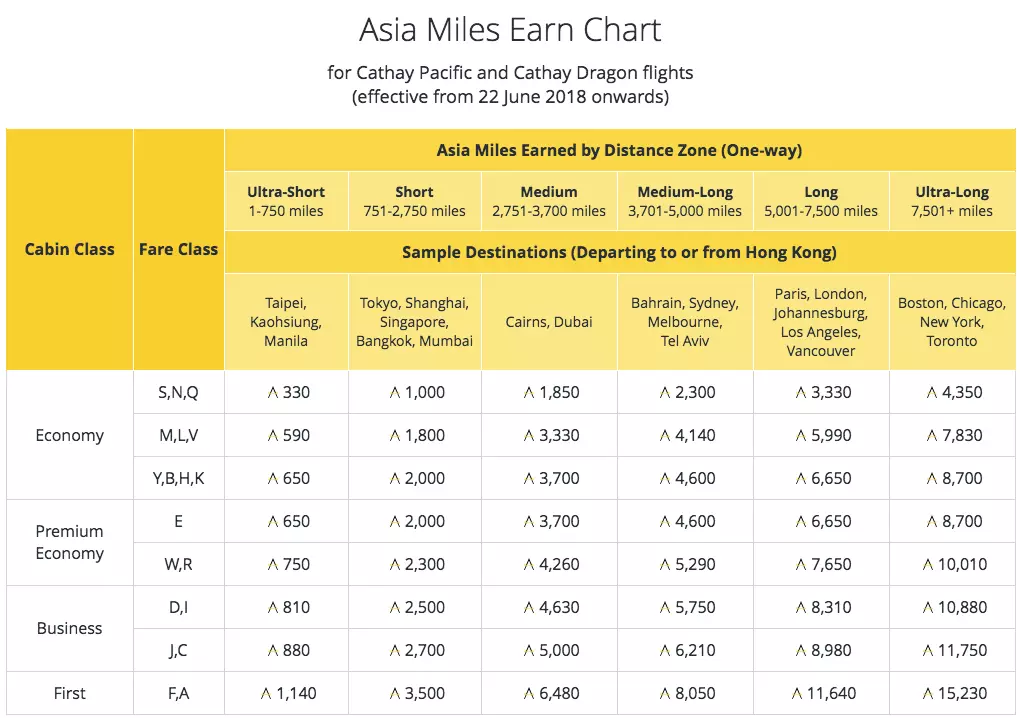 Cathay Pacific devalua molts premis Asia Miles i fa altres canvis 985_1