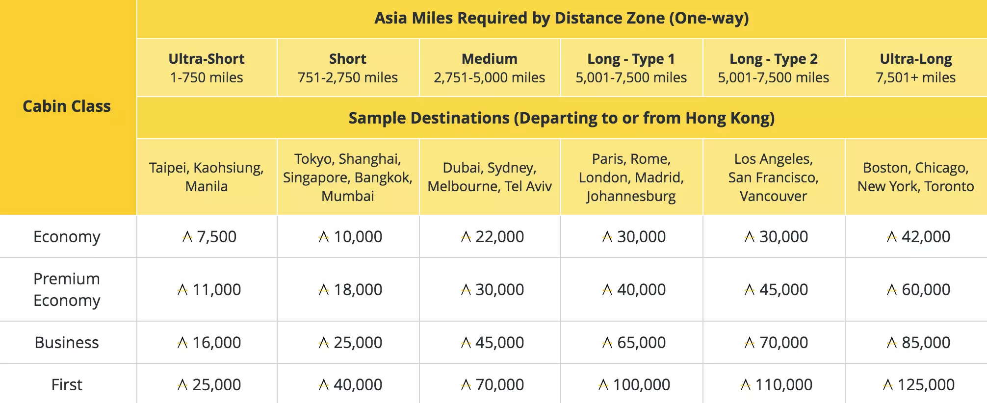 Cathay Pacific wertet viele Asia Miles-Prämien ab und nimmt andere Änderungen vor 985_5