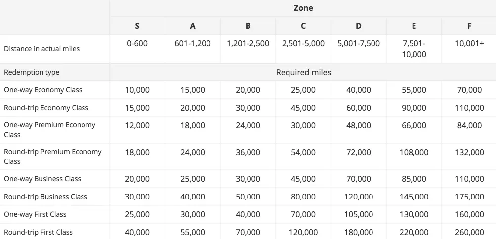 Cathay Pacific Devalues Ọpọlọpọ awọn Awards Asia Miles, Ṣe Awọn iyipada miiran 985_6