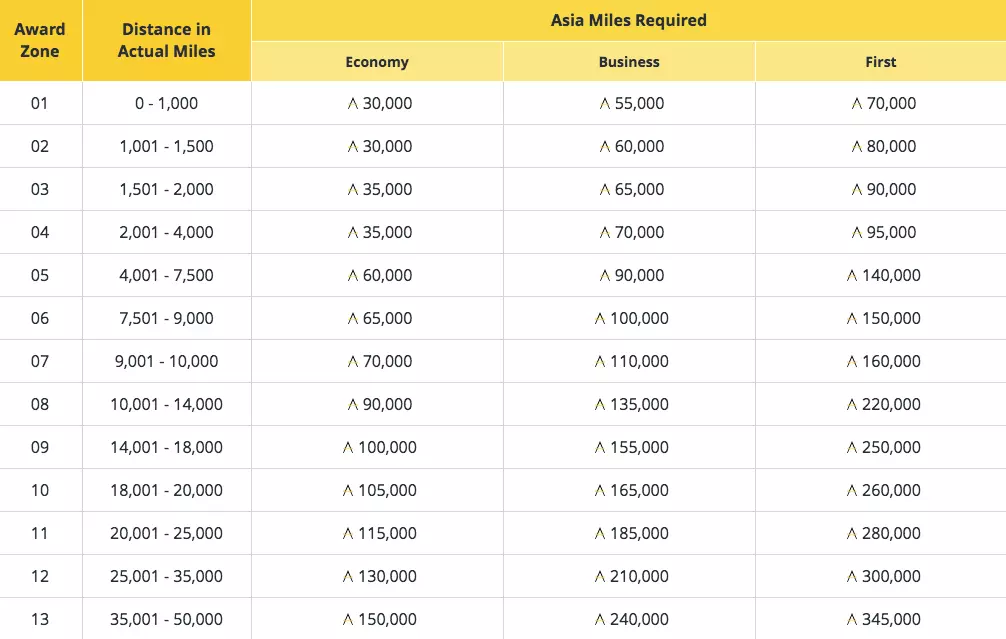 Cathay Pacific Bir çox Asiya Miles Mükafatlarını Dəyişdirir, Digər Dəyişikliklər Edir 985_8