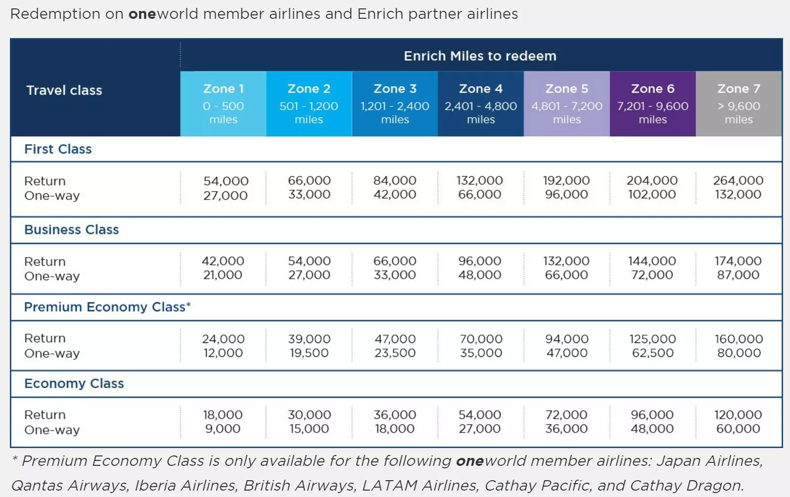 Tableau des primes à un partenaire de Malaysia Airlines